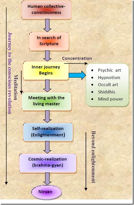 Road Map for Spiritual Journey